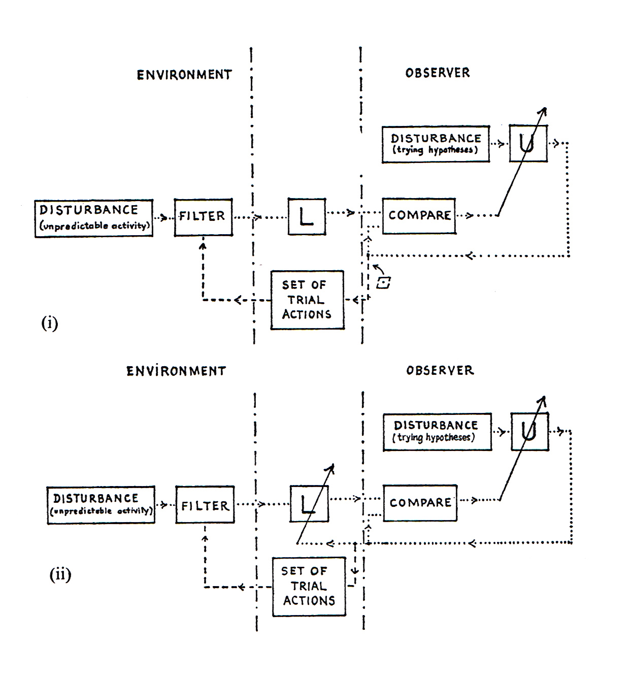 CYBER-ARCHITECTURE. Gordon Pask | EVOLUTIONARY URBANISM